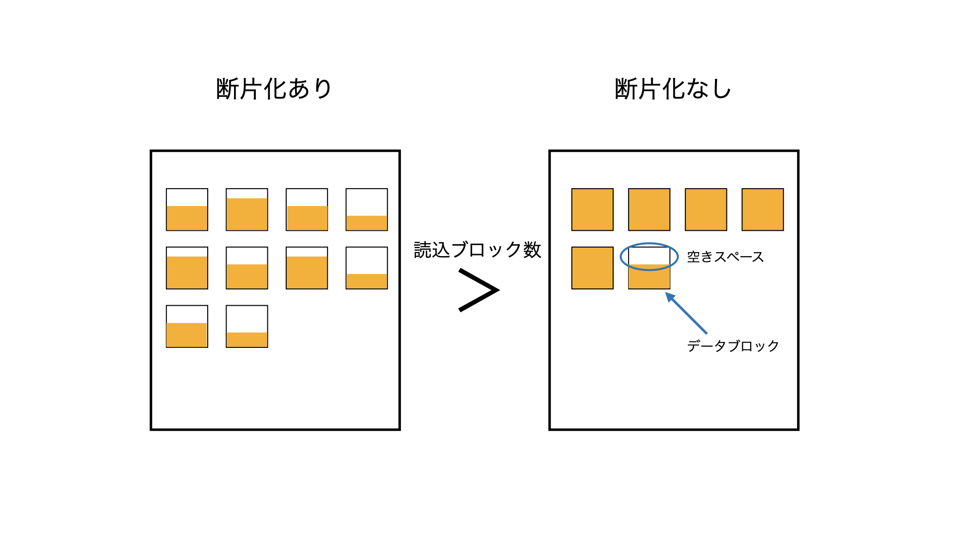 Oracle Databaseの断片化とその解消方法 とみーブログ