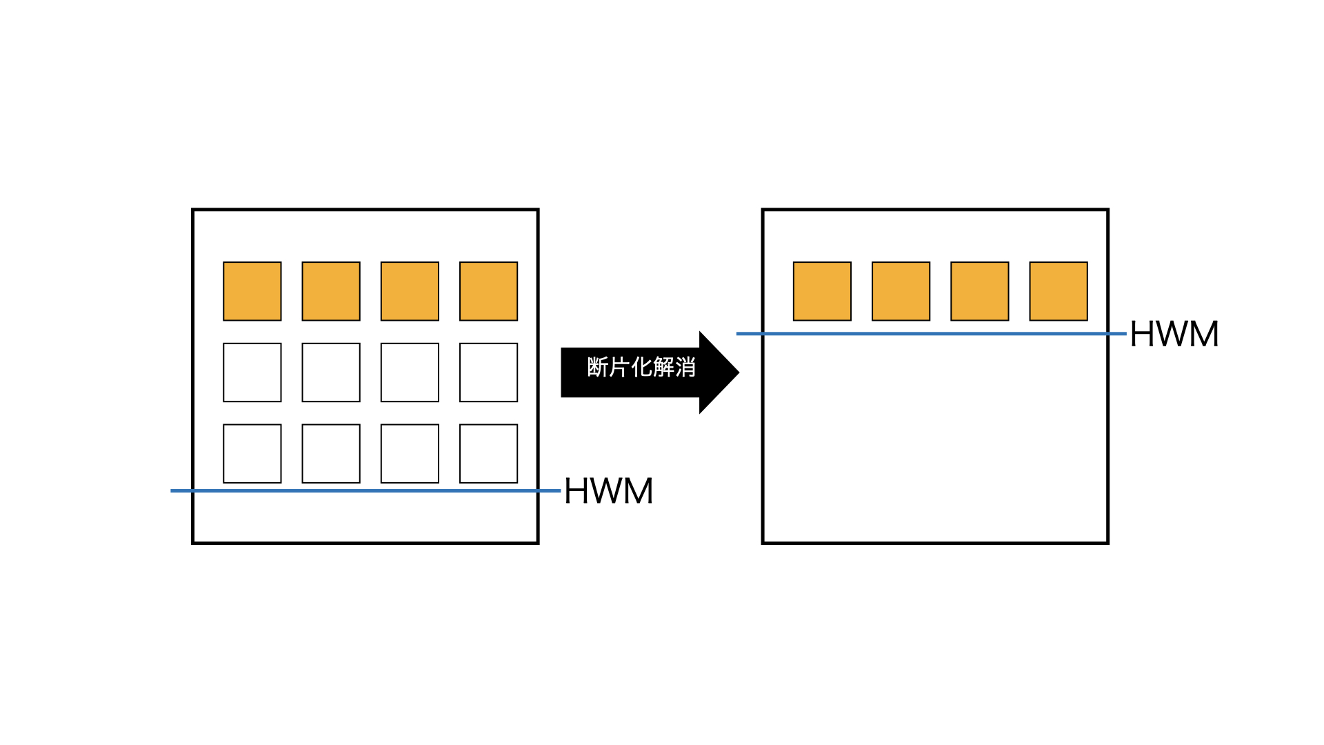 Oracle Databaseの断片化とその解消方法 とみーブログ